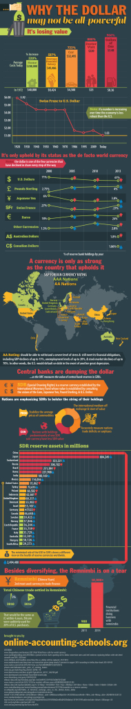 The Decline of the Dollar